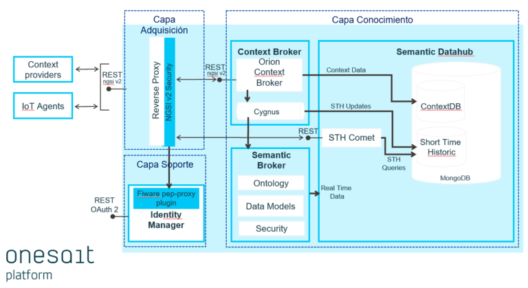 Compatibilidad FIWARE NGSIv2 en la Onesait Platform – Onesait Platform ...