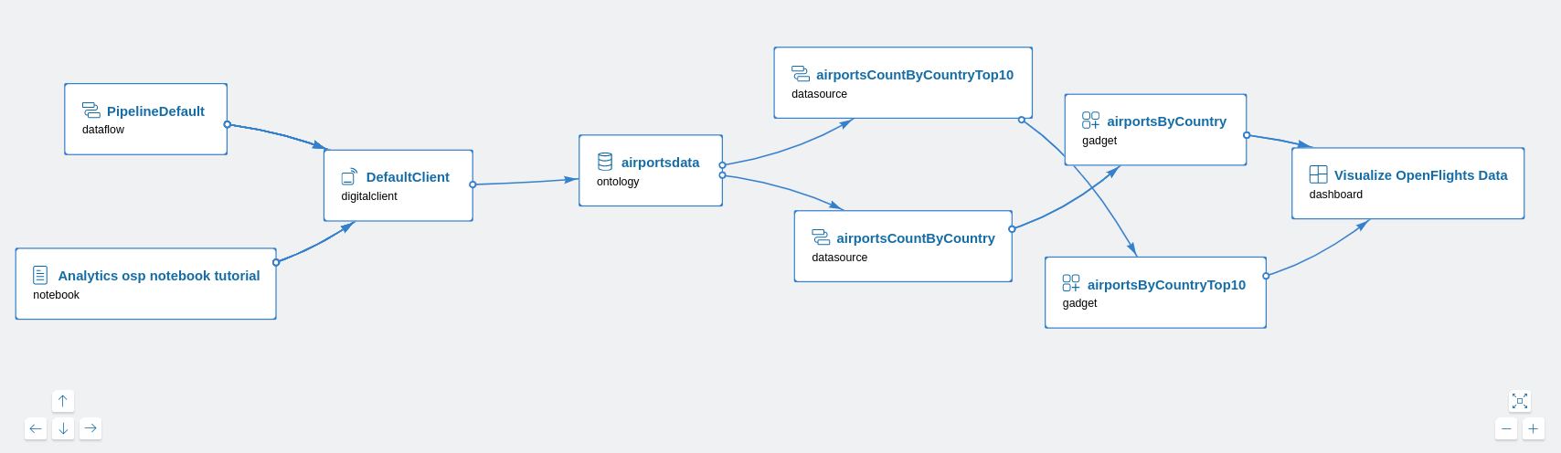 Data Lineage Tool – Onesait Platform Community