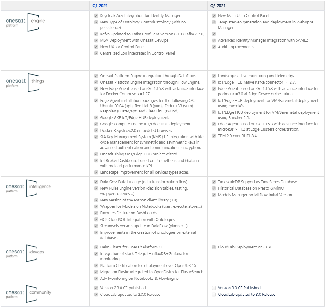 Release 3.1.0-kickoff de la Onesait Platform – Onesait Platform Blog