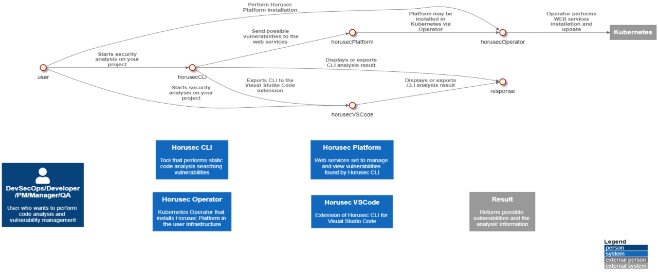 How to define the architecture of your system with C4 Model? – Onesait ...