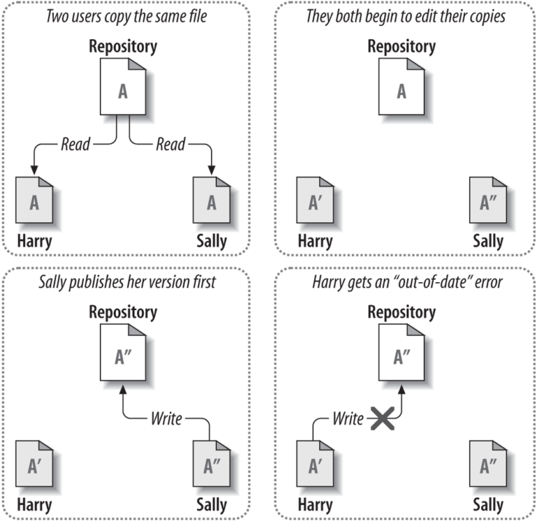Repositorios de Software – Primeros pasos con Git – Onesait Platform ...