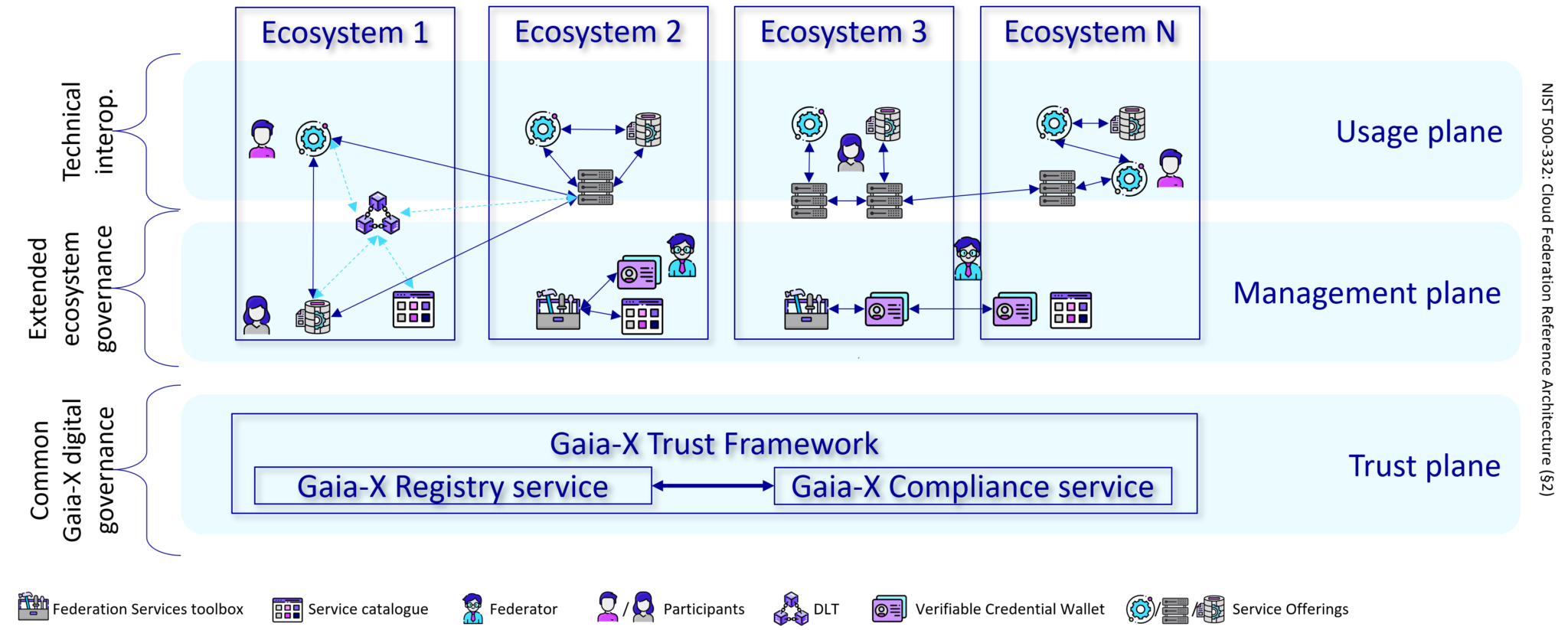 ¿Qué es Gaia-X? – Onesait Platform Community