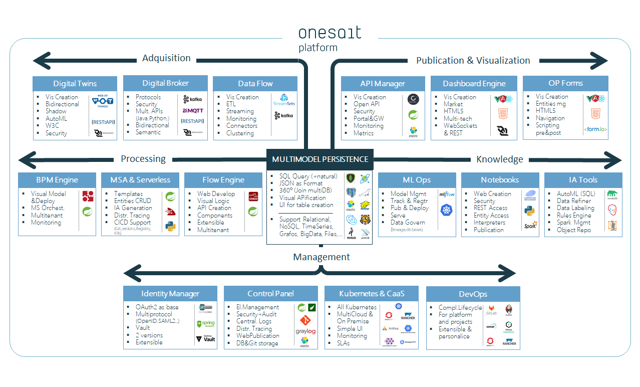 all these components and develop on them in a unified way learn more about more on architecture ...