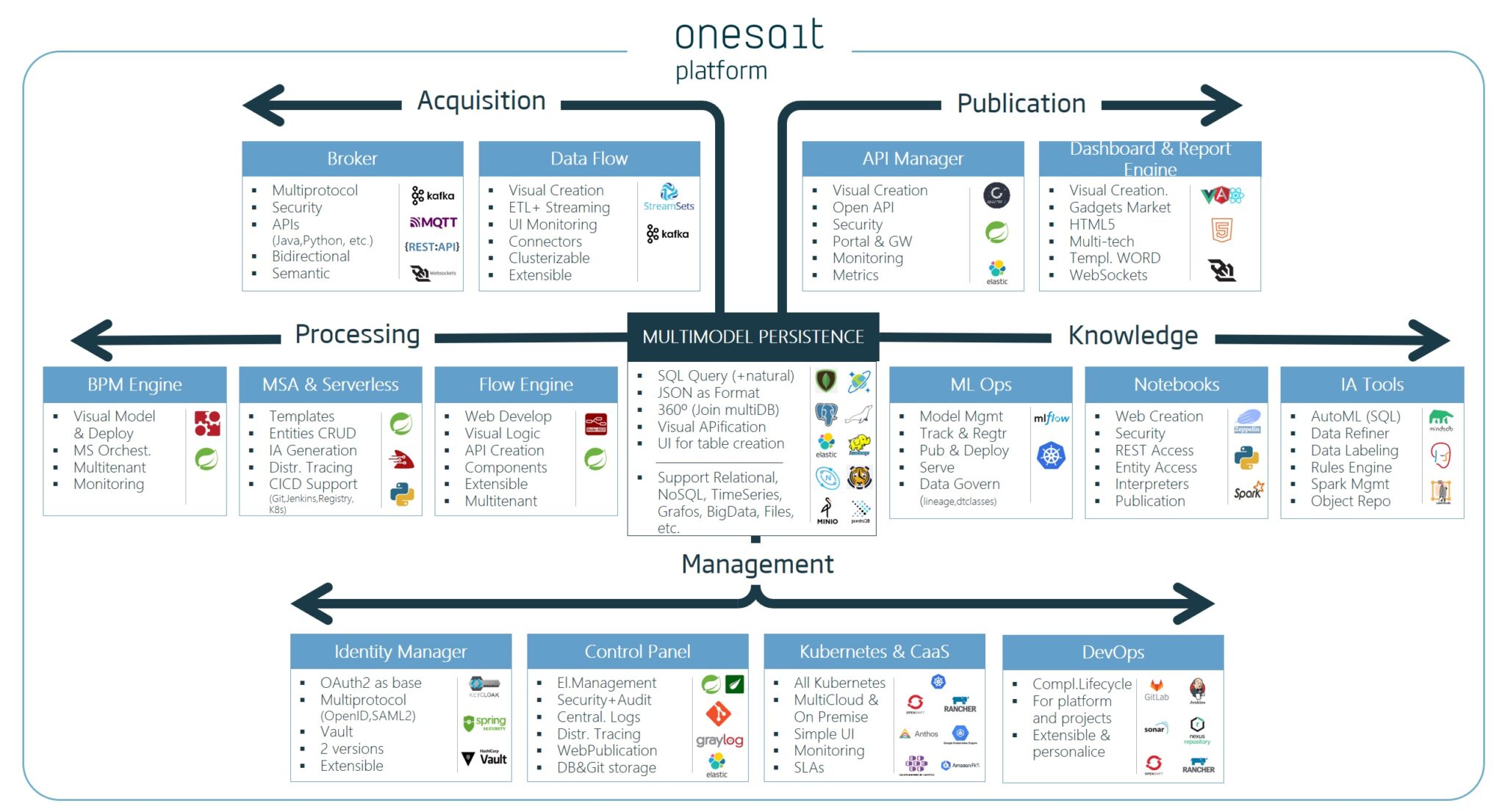 Release 5.3.0-Ultimate for Onesait Platform – Onesait Platform Community