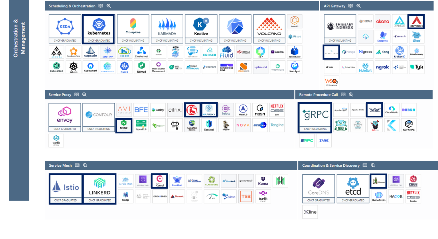 Onesait Platform en Cloud Native Landscape – Onesait Platform Community