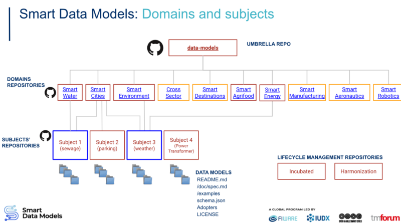 La importancia de los Smart Data Models – Onesait Platform Community