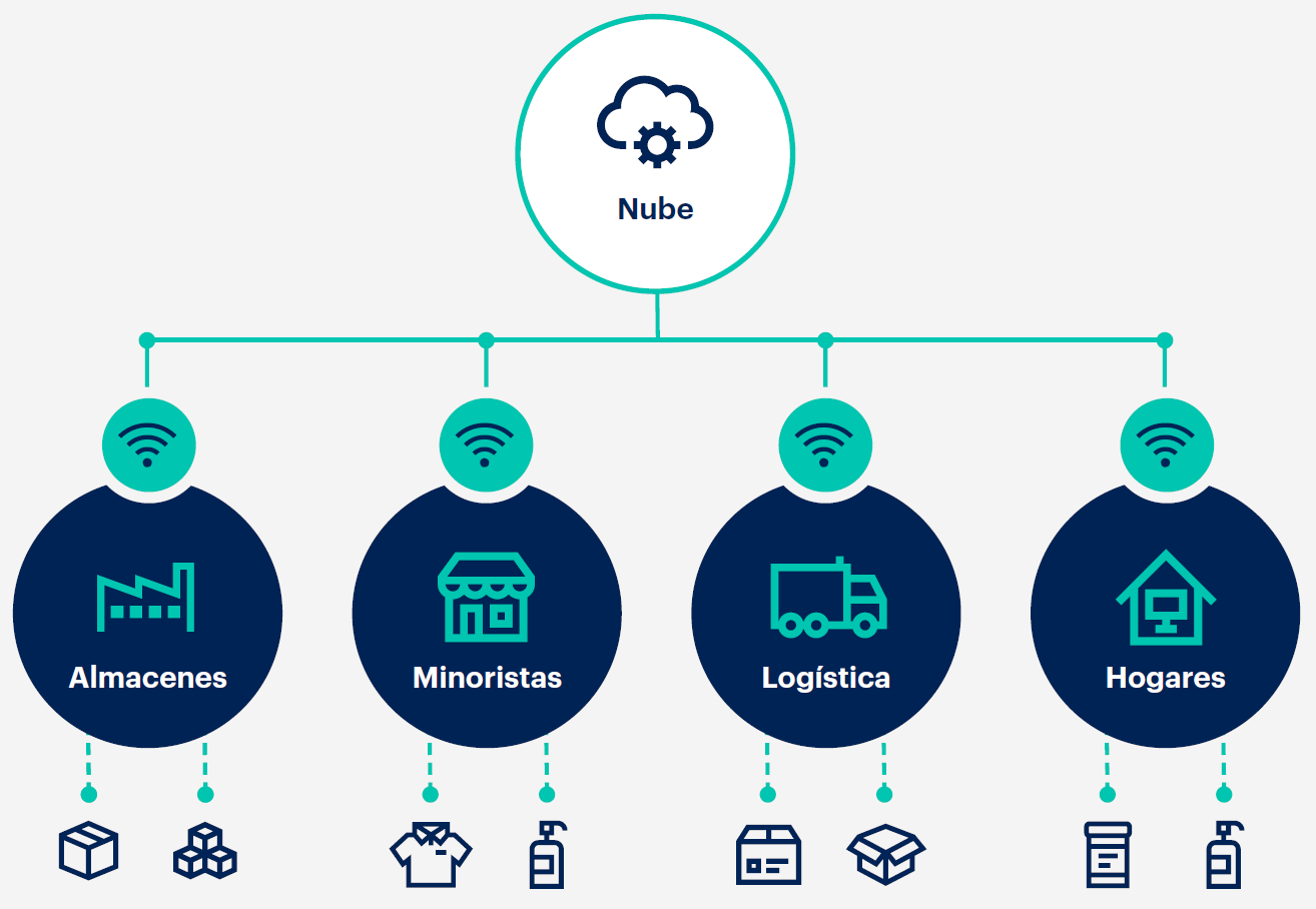 Analizando las tendencias tecnológicas de Gartner para este 2025 – Onesait Platform Community