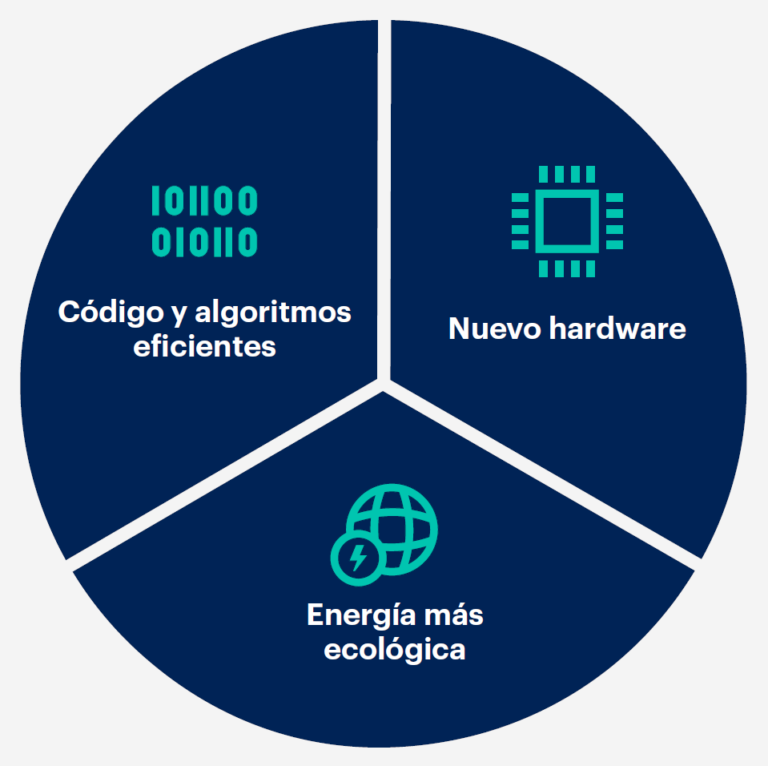 Analizando las tendencias tecnológicas de Gartner para este 2025 – Onesait Platform Community